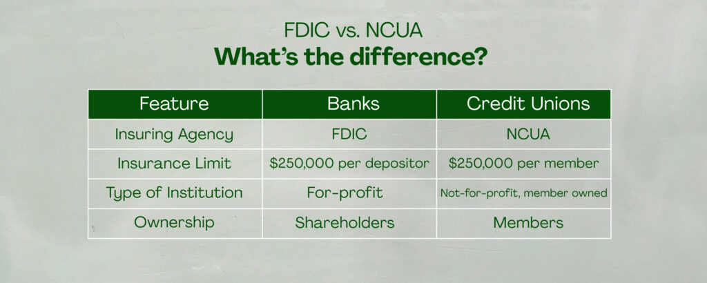 Are Credit Unions FDIC Insured? Know the Facts | NCU